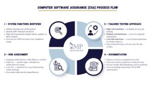 CSV Vs CSA: Key Differences In Software Validation | GMP Insiders