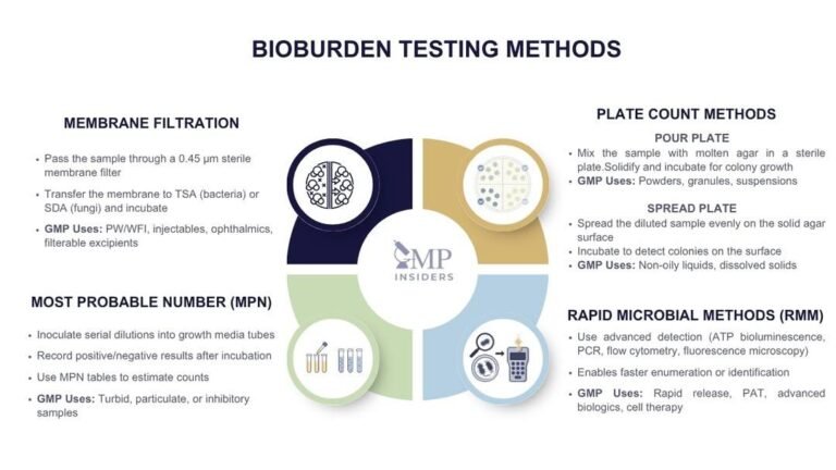 Bioburden Testing In The Pharmaceutical Industry | GMP Insiders