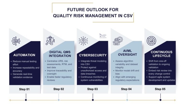 Quality Risk Management In Computer System Validation (CSV) | GMP Insiders