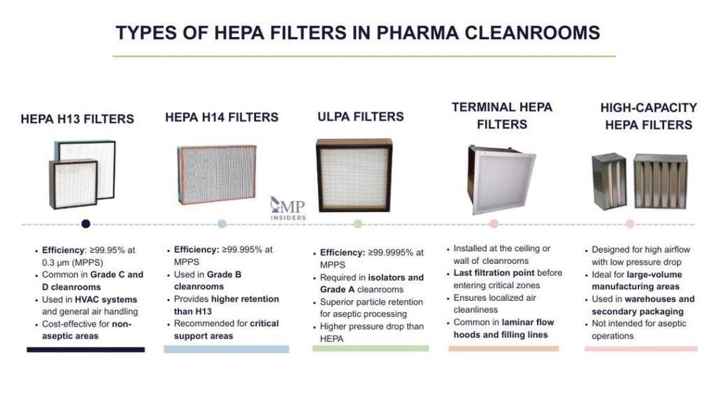Types Of HEPA Filters Used In The Pharmaceutical Industry | GMP Insiders