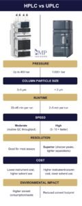 HPLC Vs UPLC: Differences In Application, Performance And Cost | GMP Insiders