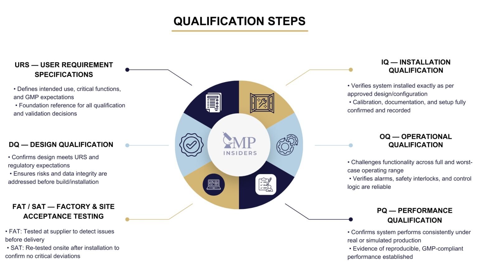 Qualification Vs Validation: Understand The Key Differences