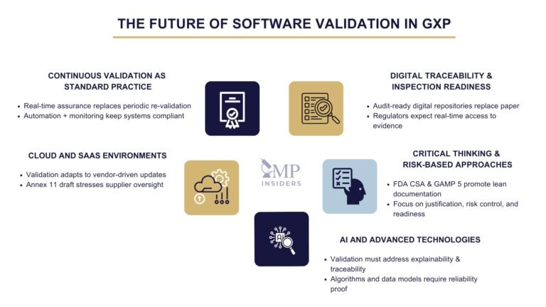 Software Validation In GMP: Continuous, Risk-Based Control Across The Lifecycle | GMP Insiders