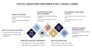 ISO Class 5 Cleanroom Requirements According To ISO 14644-1 | GMP Insiders