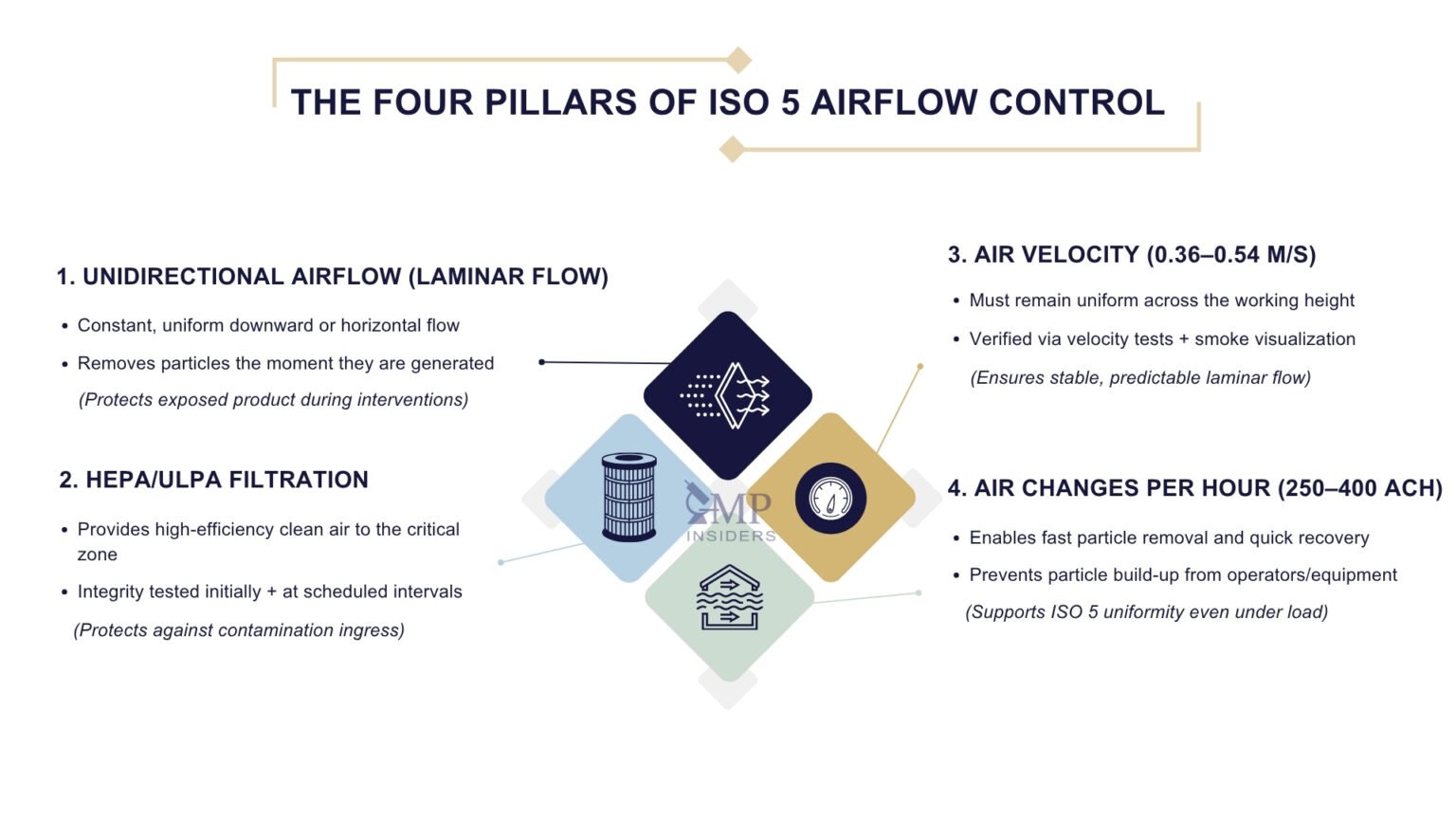 ISO Class 5 Cleanroom Requirements According To ISO 14644-1 | GMP Insiders