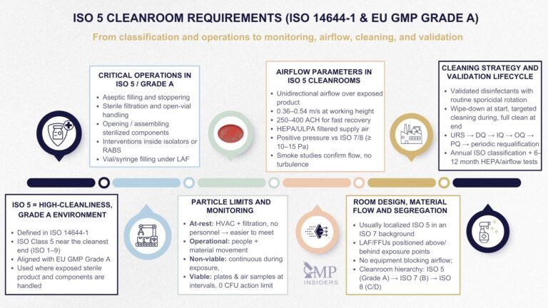 ISO Class 5 Cleanroom Requirements According To ISO 14644-1 | GMP Insiders