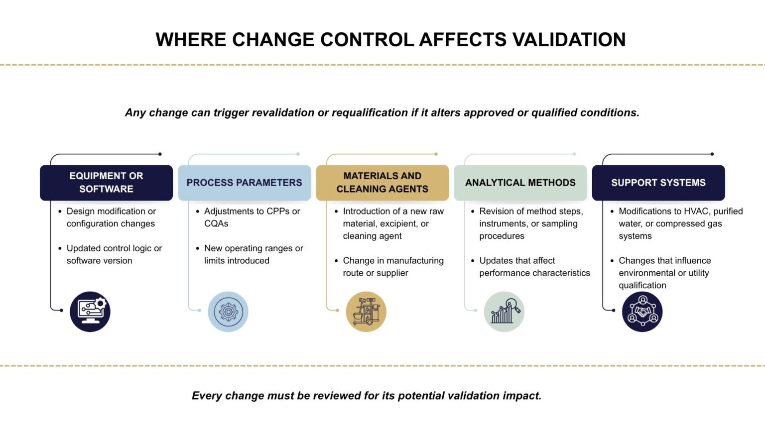 Change Control In Pharmaceutical Industry | GMP Insiders