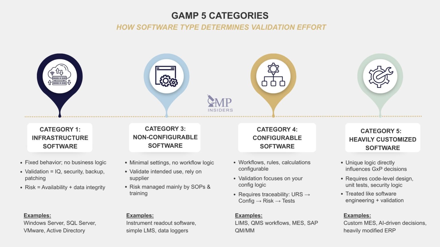 GAMP 5 In CSV: Definition, Categories, And Pharma Guidelines | GMP Insiders