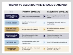 Primary Vs Secondary Reference Standards In GMP Labs | GMP Insiders