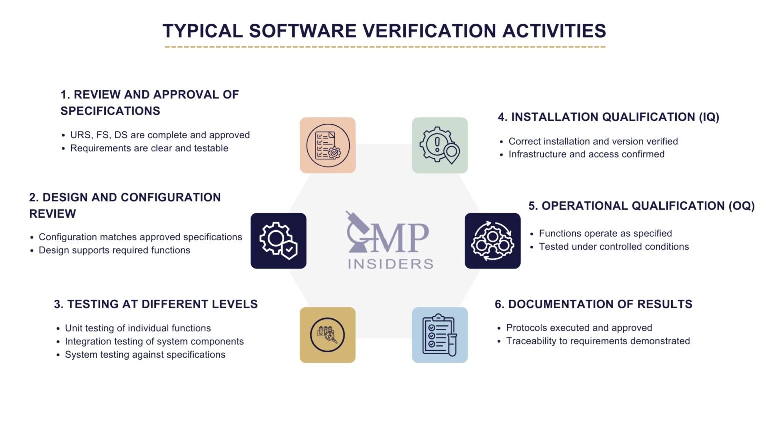 Software Validation Vs Verification In GMP | GMP Insiders