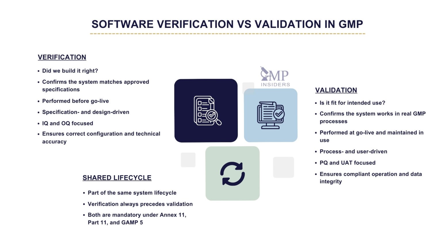 Software Validation Vs Verification In GMP | GMP Insiders