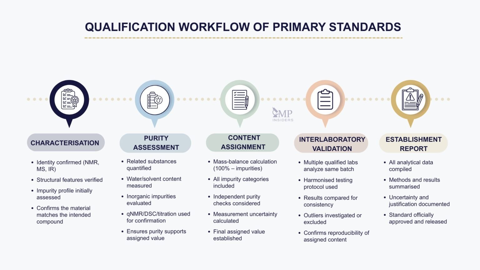 Primary Vs Secondary Reference Standards In GMP Labs | GMP Insiders