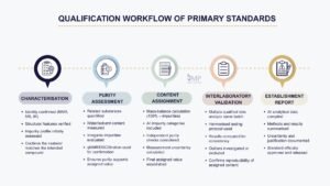 Primary Vs Secondary Reference Standards In GMP Labs | GMP Insiders