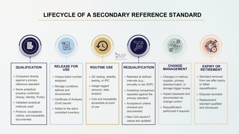 Primary Vs Secondary Reference Standards In GMP Labs | GMP Insiders