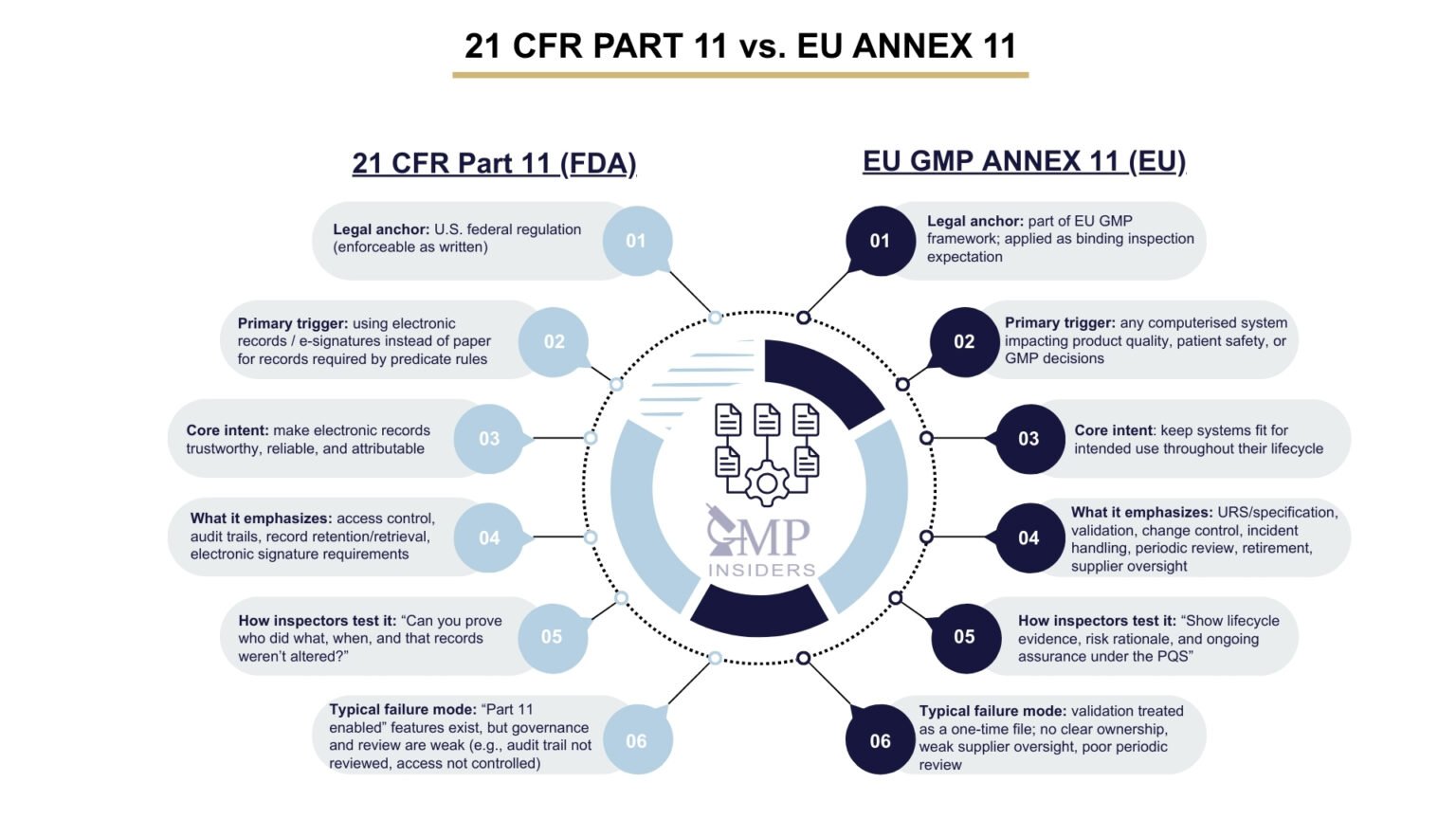 Annex 11 Vs 21 CFR Part 11: Comparison And GMP Requirements | GMP Insiders