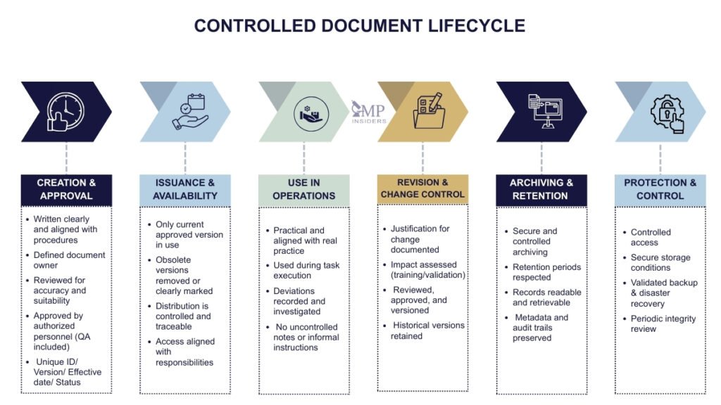 Good Documentation Practice (GDocP) In Pharma | GMP Insiders