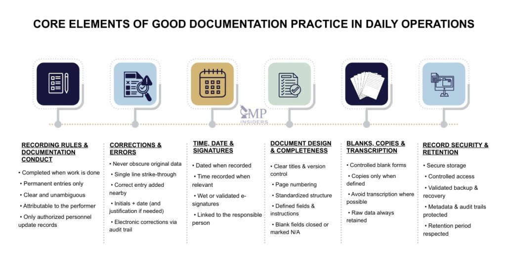 Good Documentation Practice (GDocP) In Pharma | GMP Insiders