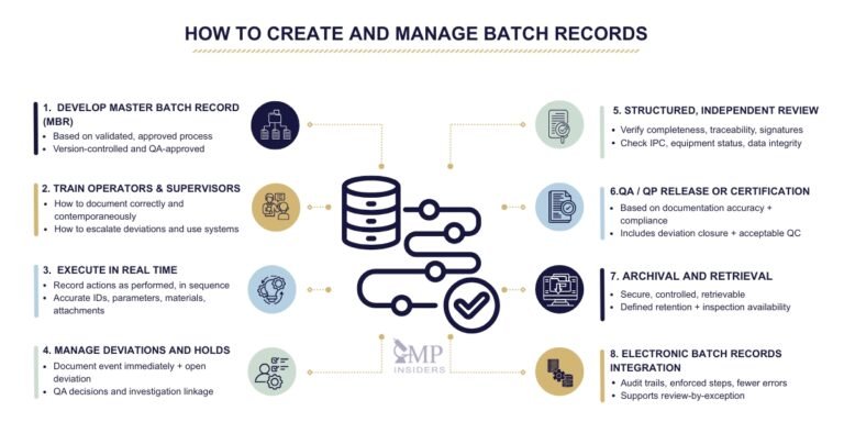 Types Of Batch Records Used In The Pharmaceutical Industry | GMP Insiders