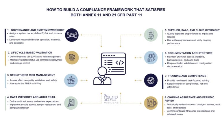 Annex 11 Vs 21 CFR Part 11: Comparison And GMP Requirements | GMP Insiders