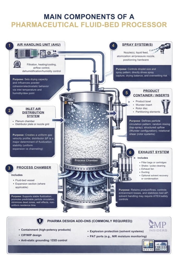 Fluid Bed Technology In Pharmaceutical Manufacturing: Principles ...